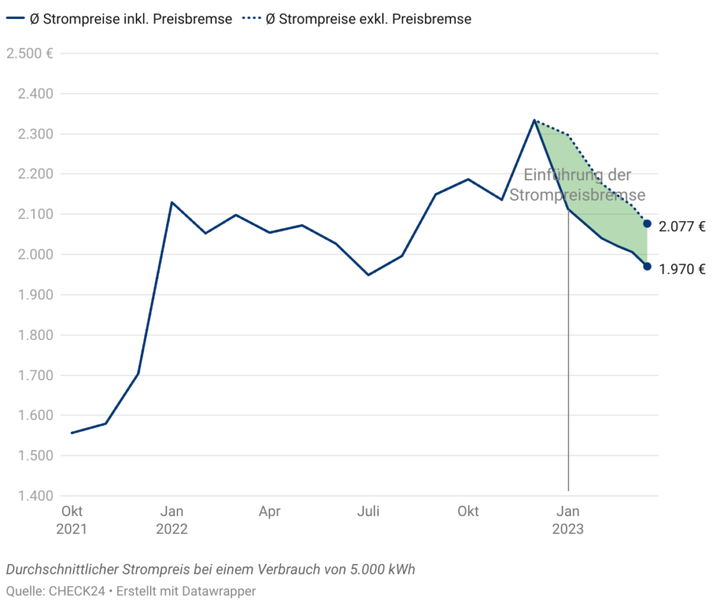 Energiekrise Deutschland bei Strom und Gas | gehrich.de